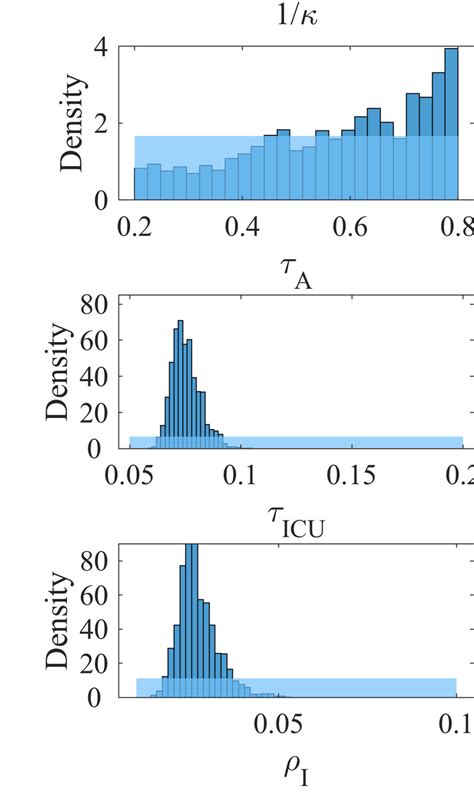 Fig S1 Prior And Posterior Distributions For The Model Inferences Download Scientific Diagram