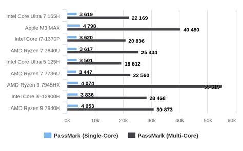 Intel Core Ultra 7 155H así rinde en Gaming y uso diario