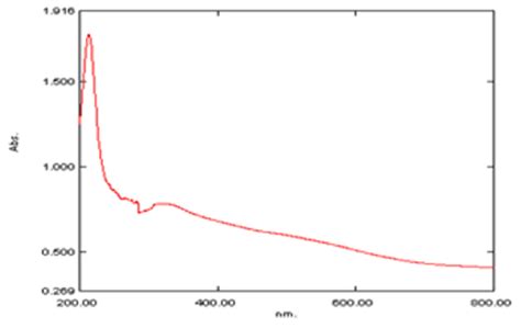 Uv Visible Spectrum Of Biosynthesized Lithium Coated Iron Oxide Using