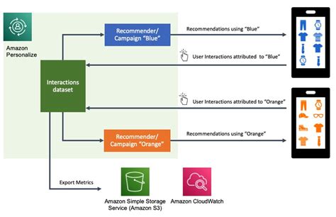 Measure The Business Impact Of Amazon Personalize Recommendations Artificial Intelligence
