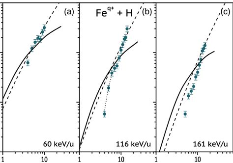 Total Electron Capture Cross Sections For Fe Q Q 4 − 15 Ions Download Scientific Diagram