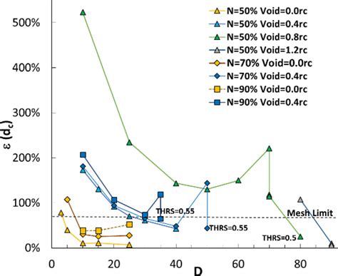 Vortex Centre Detection Error εdc Vs Γ2 Domain Radius D For Different