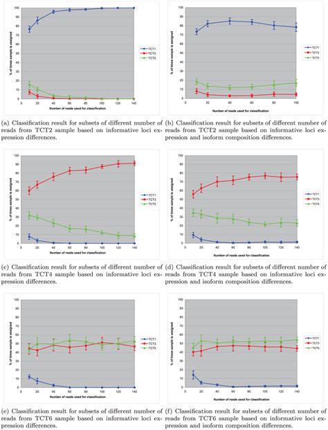 Classification Performance Classification Performance For Subsets Of Download Scientific
