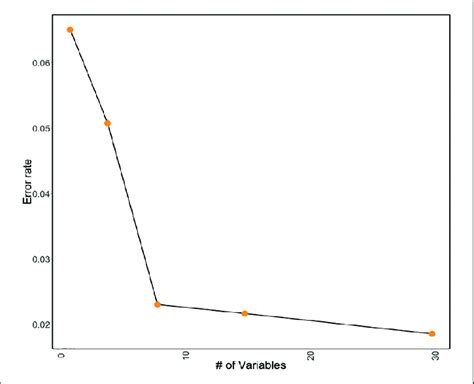 Rf Out Of Bag Misclassification Rates Download Scientific Diagram