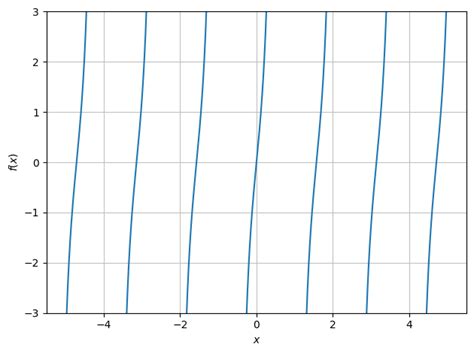 Python How To Plot 4sin2xcos2x3 Using Sympy Stack Overflow