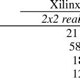 Synthesis Report For 2X2 Matrix Download Table