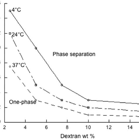 A Pluronic F127dextran Biphasic Diagram At Three Different