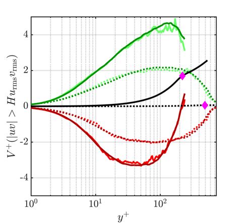 Left Inner Scaled Conditional Average Of The Wall Normal Velocity