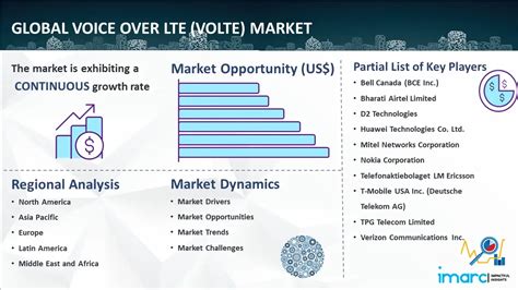 Voice Over Lte Volte Market Share Growth Report 2032