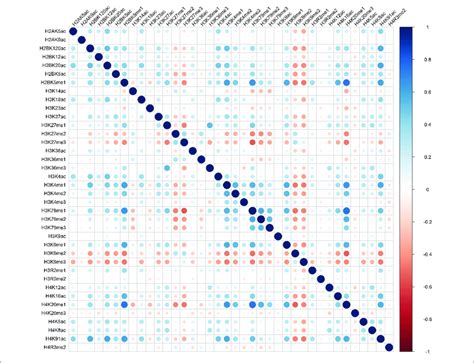 The Heatmap Of Pearson Correlation Coefficients Of Histone