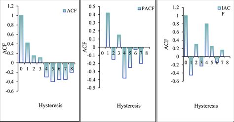 Correlation Analysis Diagram Of First‐order Difference Download Scientific Diagram