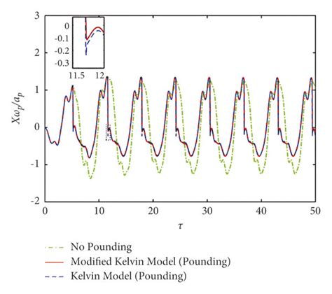 Two Structures Using The Modified Kelvin Model And The Kelvin Model To Download Scientific