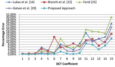 Percentage Of Erroneously Estimated Q 1 Values At Varying Of Dct Download Scientific Diagram