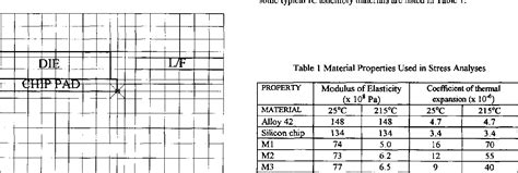 Table 1 From A Criterion For Predicting Delamination In Plastic Ic Packages Semantic Scholar