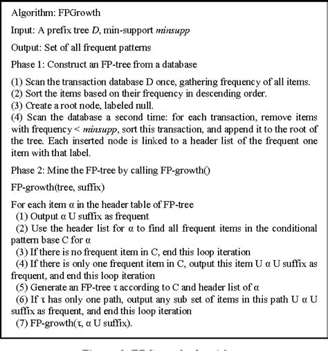 Figure 2 From Optimization Of Frequent Itemset Mining On Multiple Core Processor Semantic Scholar
