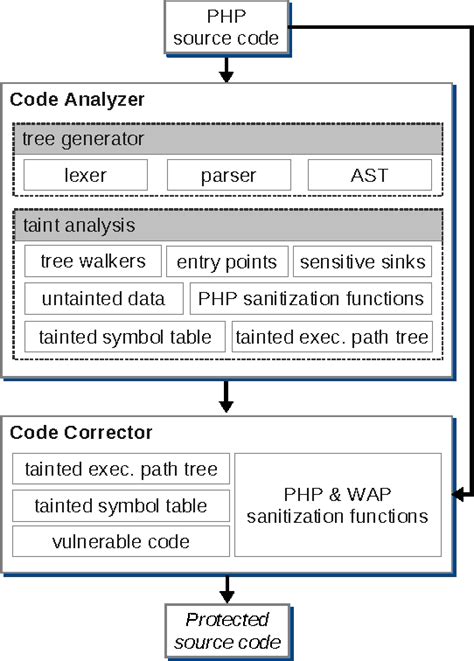 Figure 1 From Securing Energy Metering Software With Automatic Source Code Correction Semantic