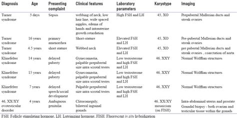 Clinical Spectrum Of Disorders Of Sex Development A Cross Sectional