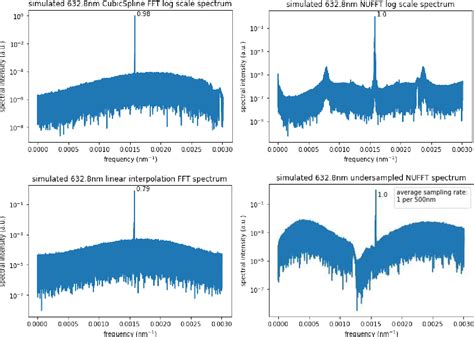 Figure From Application Of The Non Uniform Fourier Transform To Non Uniformly Sampled Fourier