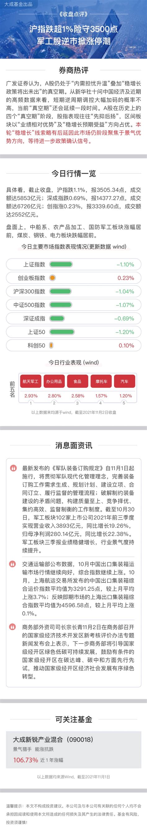 收盘点评：沪指跌超1险守3500点，军工股逆市掀涨停潮财富号东方财富网