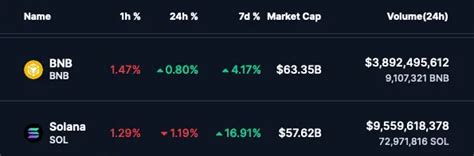 Solana Meme Coin Volume Surging Helping Sol Flip Ethereum In Volume