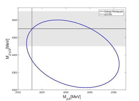 color online dalitz plot for m jψΛ as a function of m φΛ the