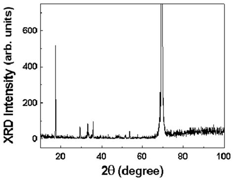 X Ray Diffraction Pattern For Sic Nanorods Grown For 30 Min At 1100 C