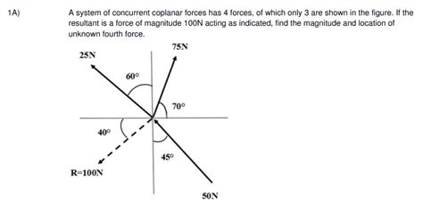 Solved A System Of Concurrent Coplanar Forces Has 4 Forc