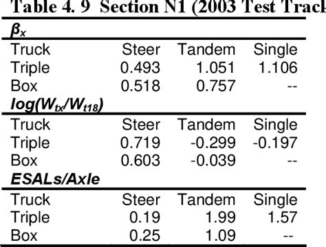 Table 4 9 From Recalibration Of The Asphalt Layer Coefficient Semantic Scholar