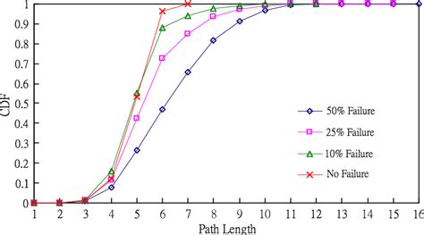 Cdf Of Routing Path Length Under Various Percentages Of Nodes Failed