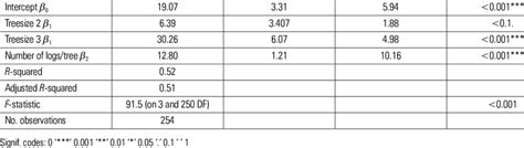 Regression Model Parameters For Processing Coefficients Standard Error