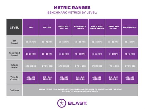 Blast Softball Android How Do I Find The Benchmark Metrics