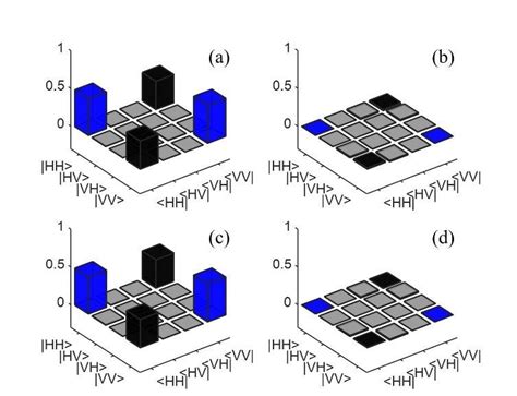 Graphical Representation Of The Density Matrix Estimated By Quantum Download Scientific Diagram