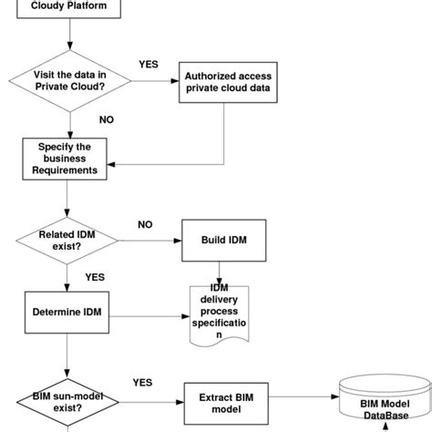 Cloud And Open Bim Based Building Information Interoperability Framework Download Scientific
