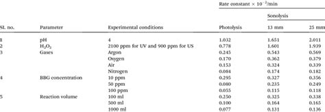 Pseudo First Order Rate Constant For Bbg Dye Solution With Varying