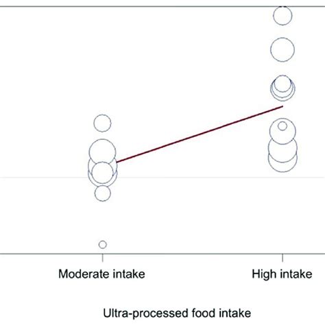 Bubble Plot For Meta Regression Exploring The Dose Response Association