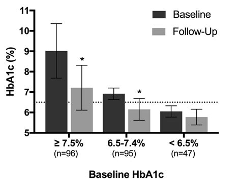 Hemoglobin A C HbA C Changes By Baseline Level Error Bars Represent Download Scientific