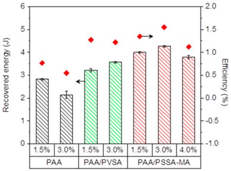 Recovered Energy From Salinity Gradients Utilizing Various Polyacrylic Acid Based Hydrogels