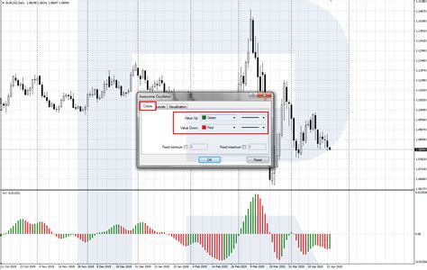 How To Use The Awesome Oscillator Indicator In Trading Strategy