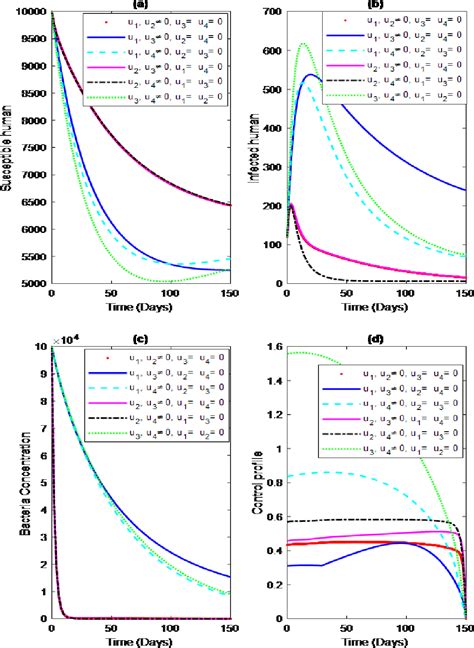 Figure 4 From Typhoid Fever Dynamical Model With Cost Effective Optimalcontrol Semantic Scholar