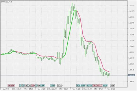Free Download Of The Swing Line Extended Version Indicator By Mladen For Metatrader 5 In