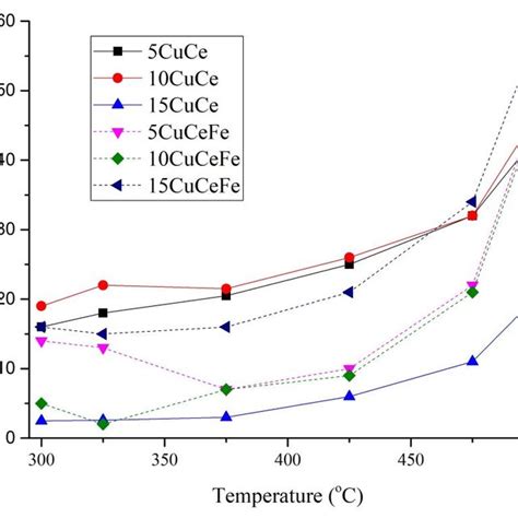 Methane Conversion As A Function Of Reaction Temperature Download Scientific Diagram
