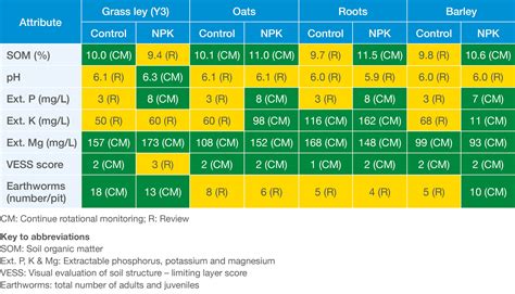 Testing The Long Term Effect Of Fertilisers On Soil Health Ahdb