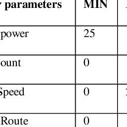 Fuzzy Ranges For Input And Output Parameters Download Scientific Diagram