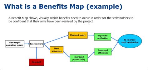 Benefits Mapping Visualizing The Project S Goals And Outcomes