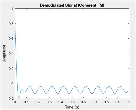 Amplitude Frequency And Phase Modulation Techniques
