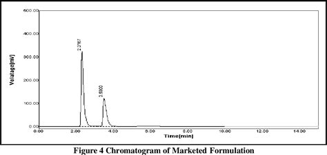 Table 4 From Development Of Validated RP HPLC Method For The Simultaneous Estimation Of Atenolol