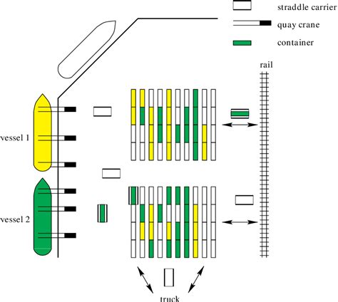 01 Container Transport In Maritime Container Terminals Download Scientific Diagram