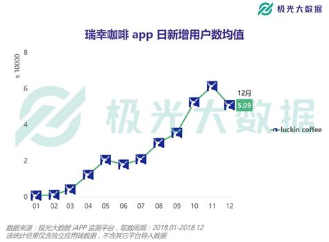 极光大数据：将赴港 Ipo 的瑞幸咖啡，应用月均 Dau 近 27 万 知乎
