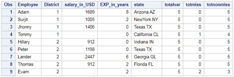 Count Of Missing Values In Sas Row Wise And Column Wise Datascience Made Simple