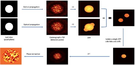 Fast Modulated Scc Fourier Filtering Algorithm Principle Two Scc